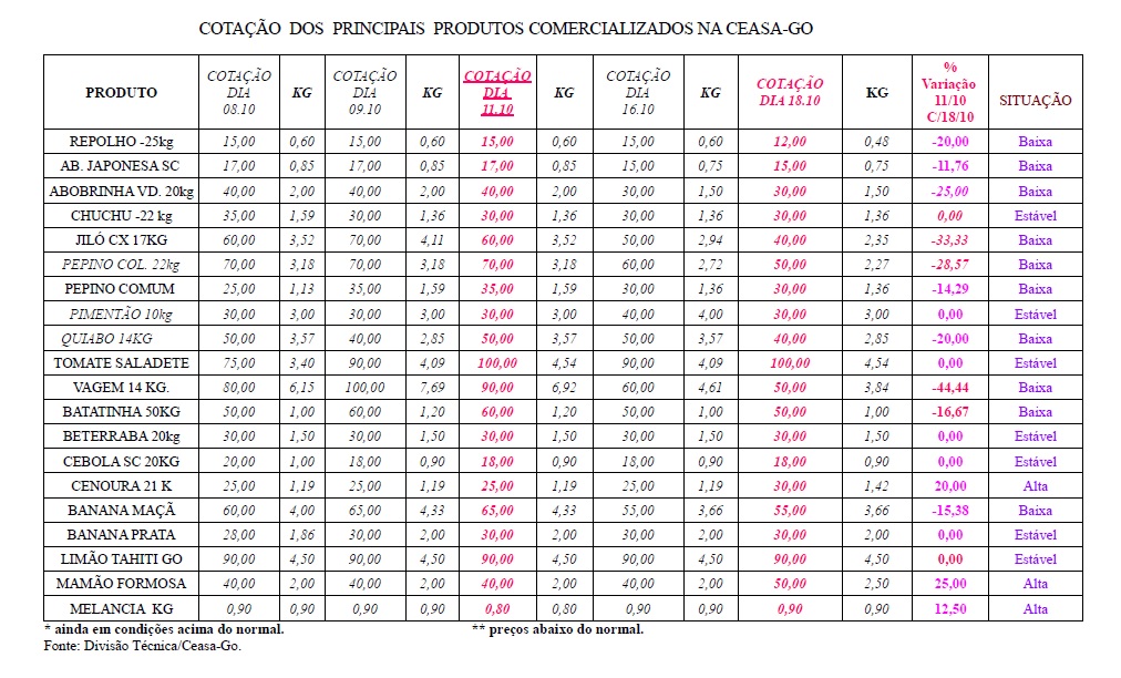 Veja a Cotação dos Preços no Dia de Hoje - Ceasa-GO