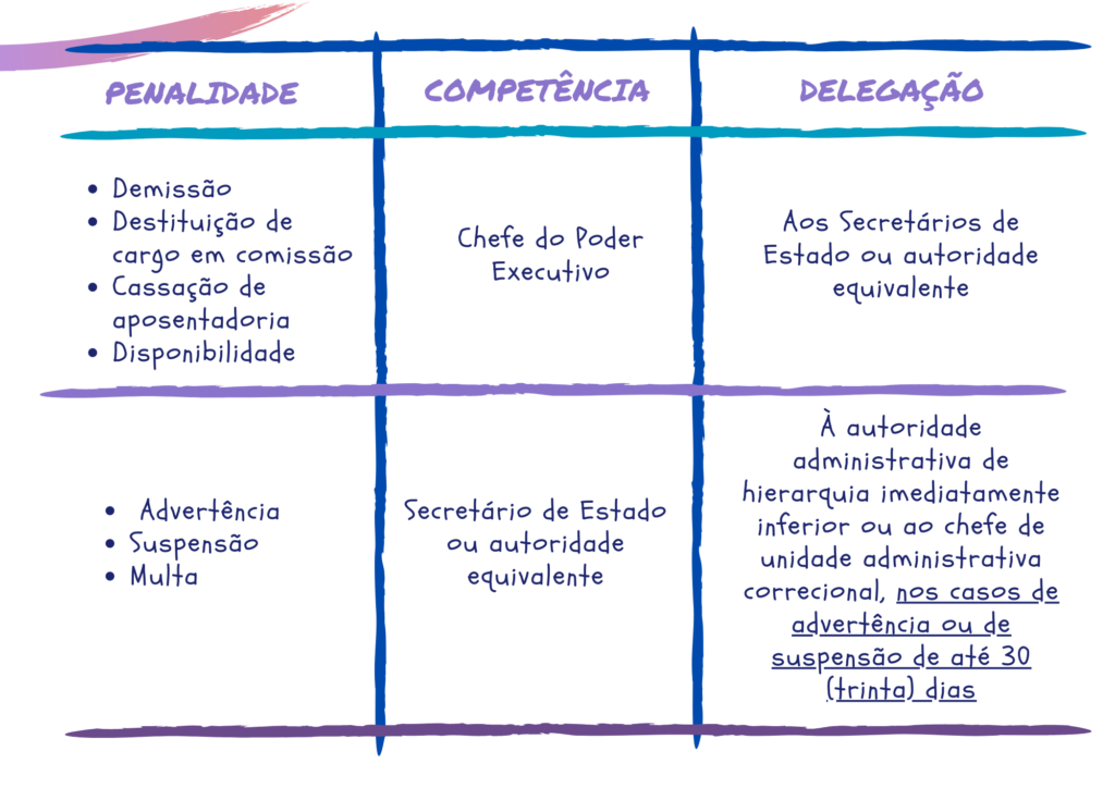 Penalidades Disciplinares – Controladoria